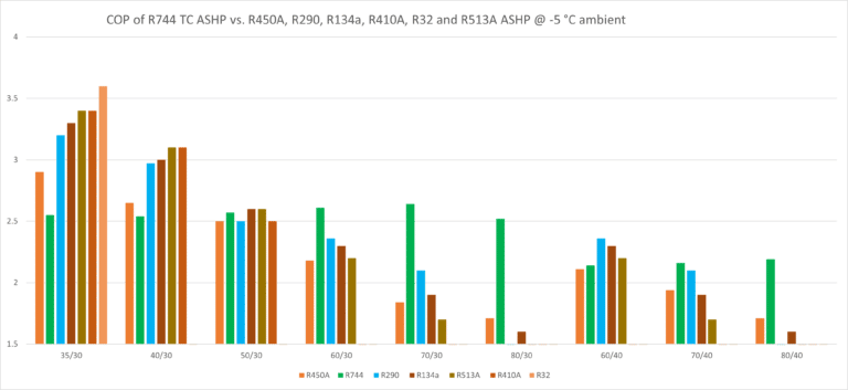 The Effect Of Refrigerant On Heat Pump Performance - Clade ES